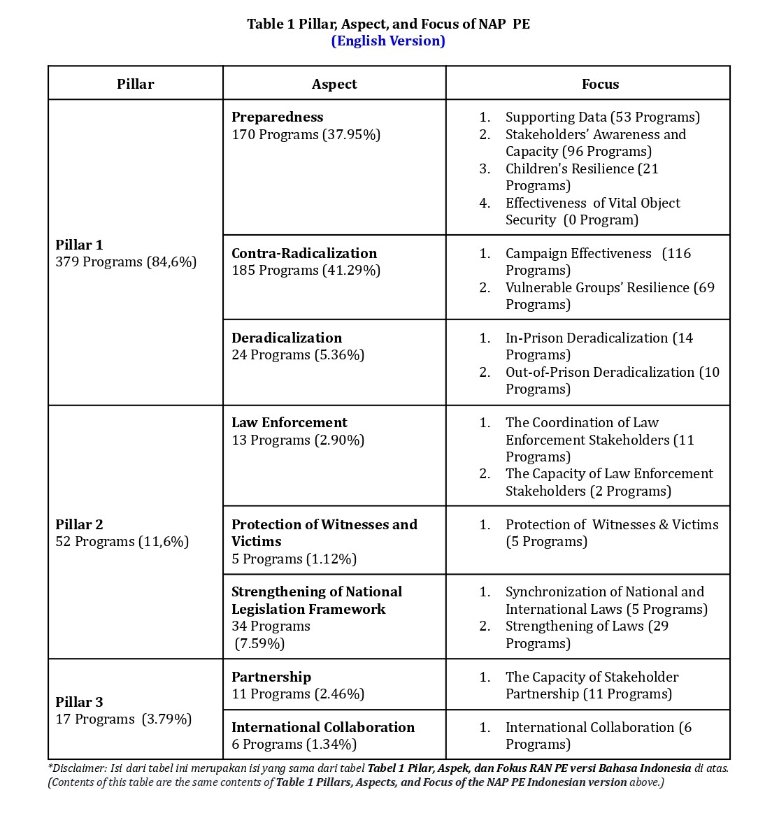 Sejauh Mana Organisasi Masyarakat Sipil Berperan dalam RAN PE? | KHUB - A Knowledge Hub for PCVE ...