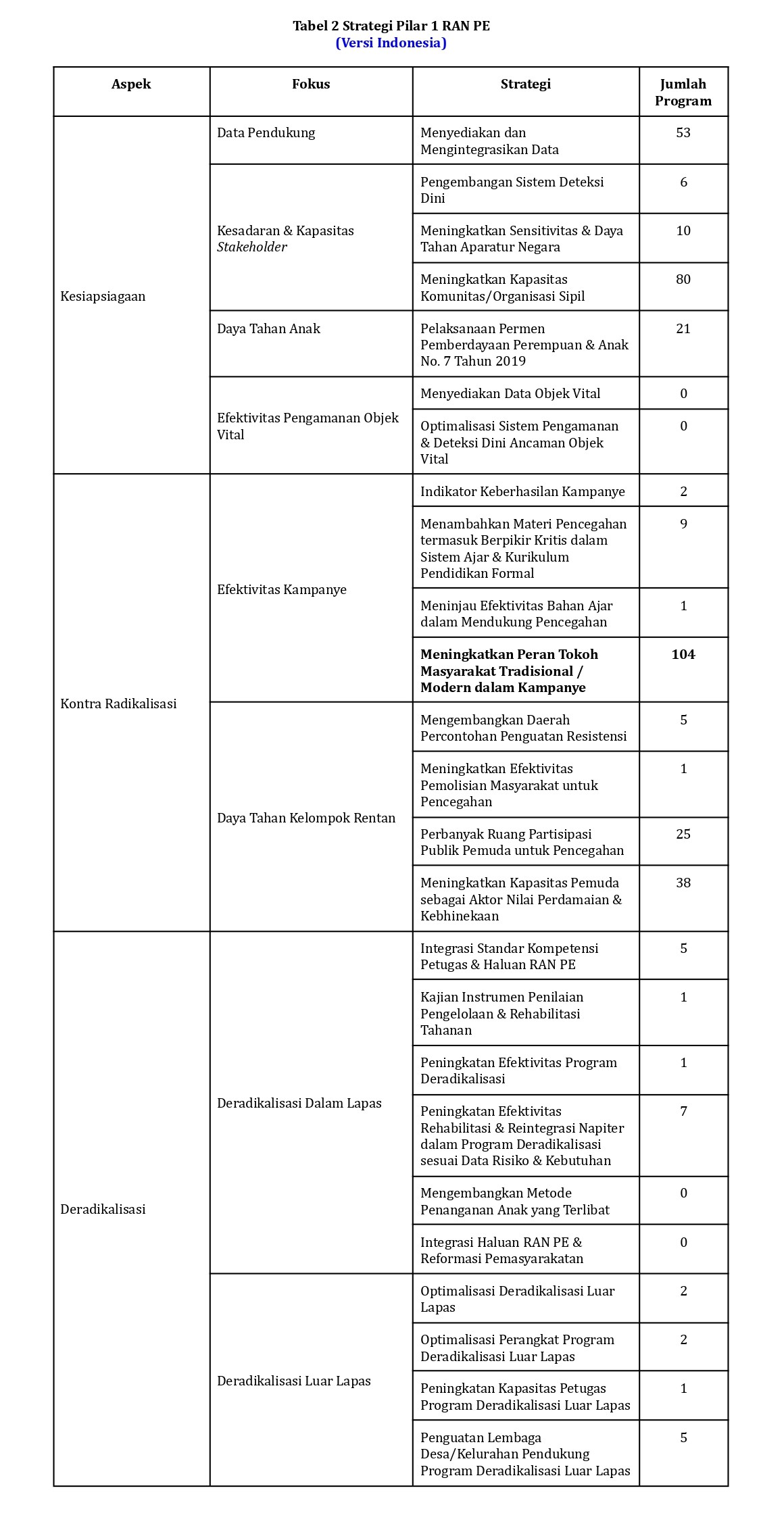 Sejauh Mana Organisasi Masyarakat Sipil Berperan dalam RAN PE? | KHUB - A Knowledge Hub for PCVE ...